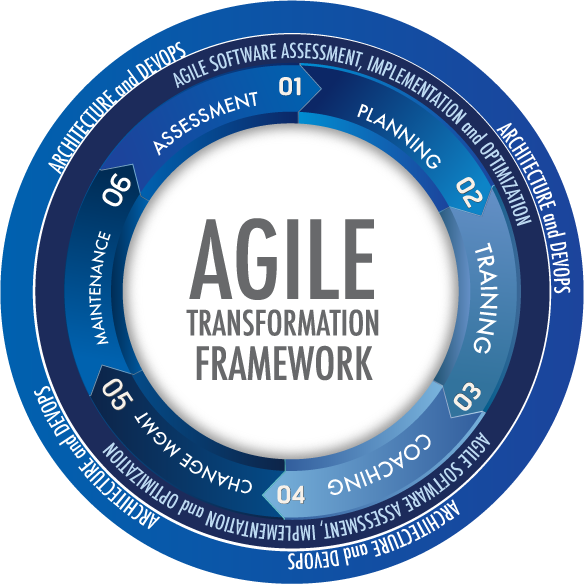 Agile Software Development Framework Implementation Cprime