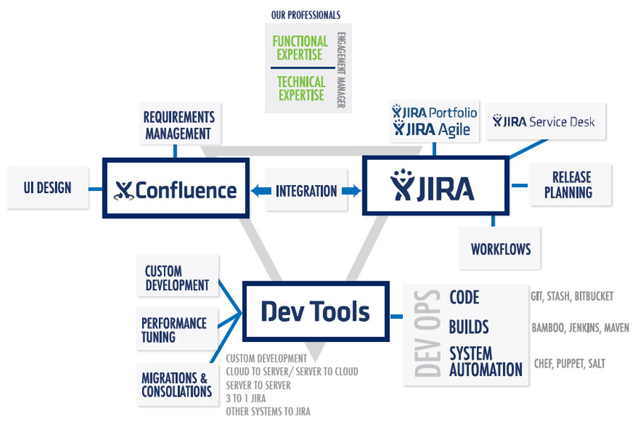 Atlassian Products Atlassian Tools Services Cprime