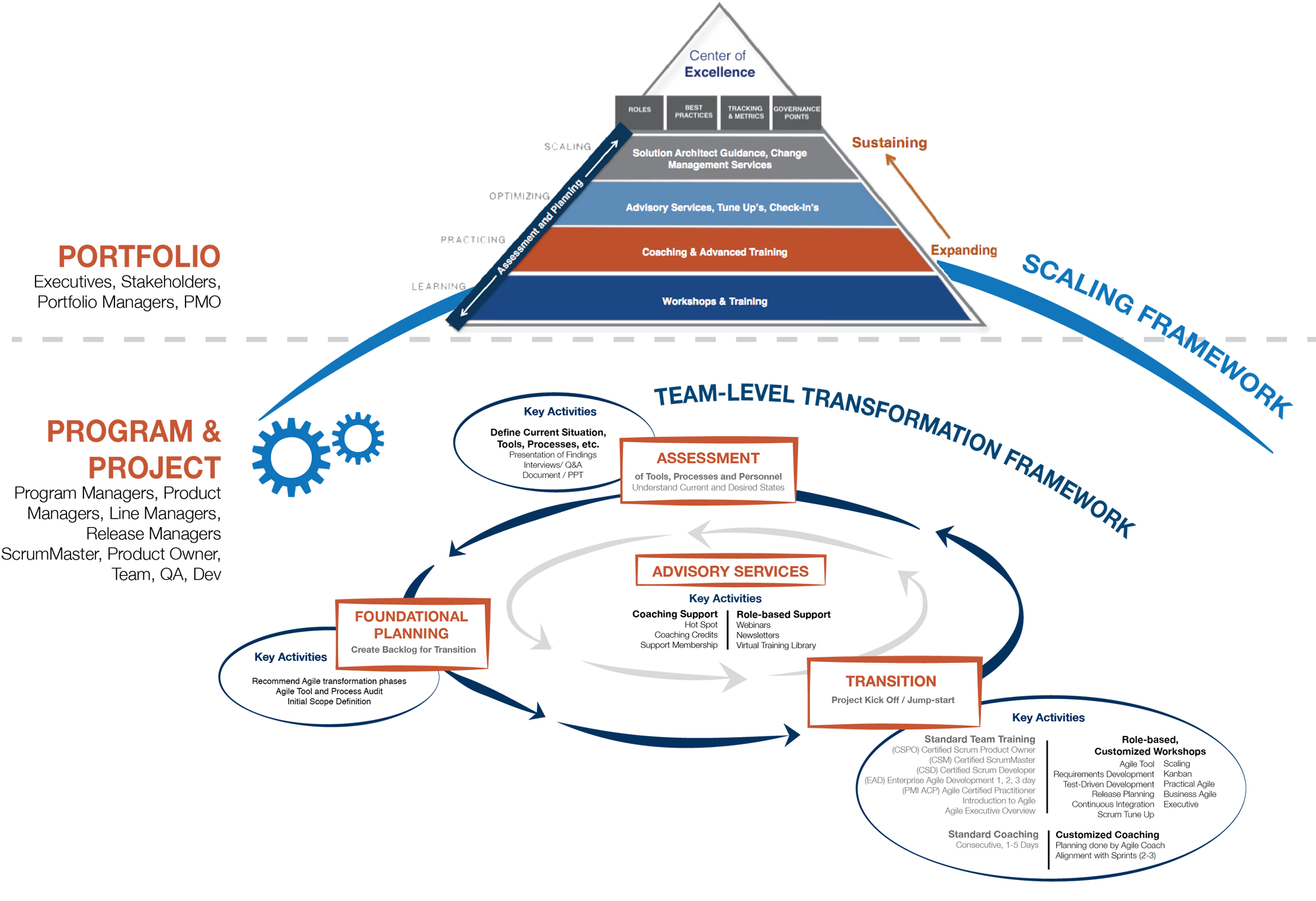Agile Transformations Cprime