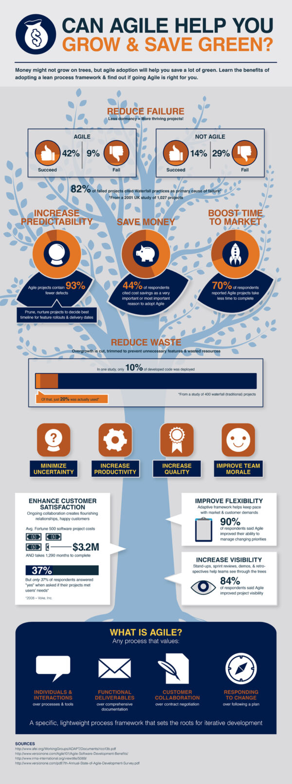 Why Agile Helps you Grow and Saves you Green!