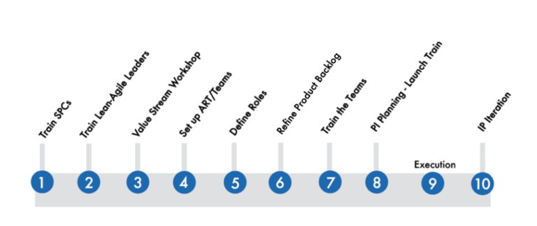 SAFe Agile Release Train: Agile Project Management