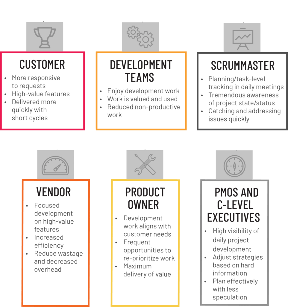 What is Agile? - What is Scrum? - Agile FAQ's | Cprime