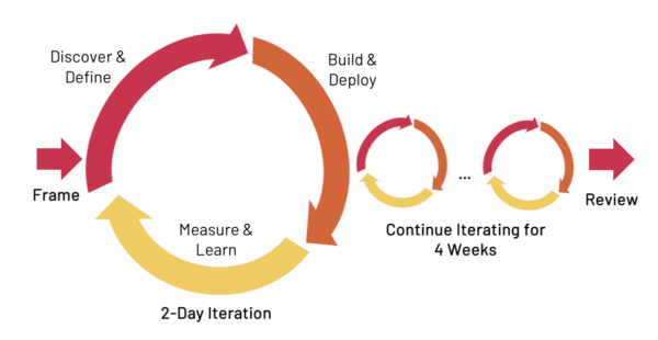 What is a Dojo Primer and What Can it Do For You? | Cprime