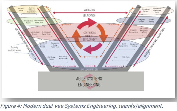Agile in Systems Engineering: The New Dual V | Cprime