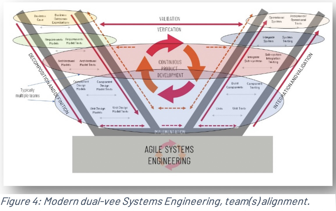 Agile in Systems Engineering: The New Dual V | Cprime
