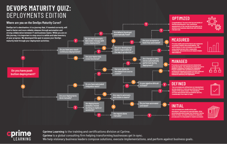 DevOps Maturity Model Quiz | Cprime