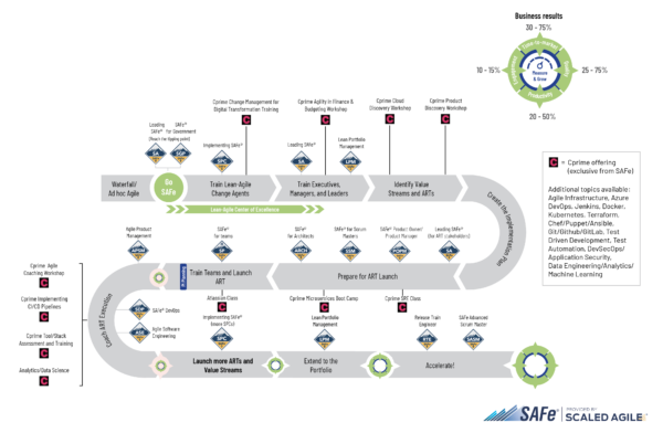 SAFe Partner Cprime | SAFe Implementation Roadmap | Scaled Agile