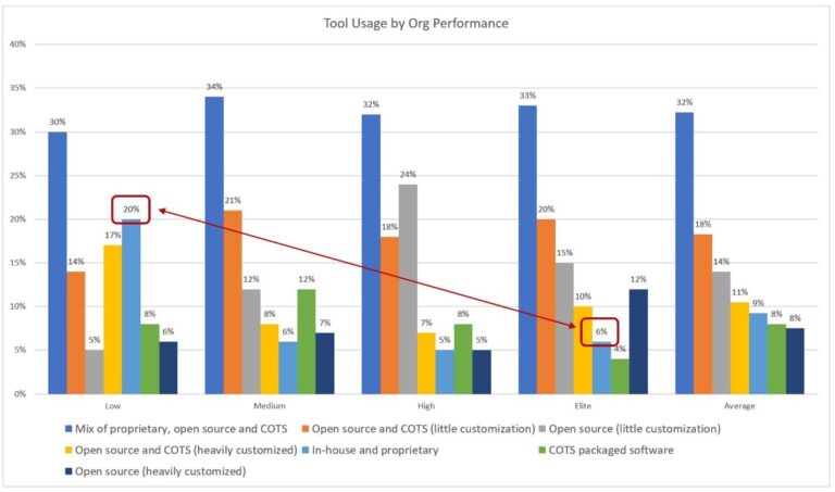 Dissecting the 2019 State of DevOps Report, Part 2: DevOps Tools