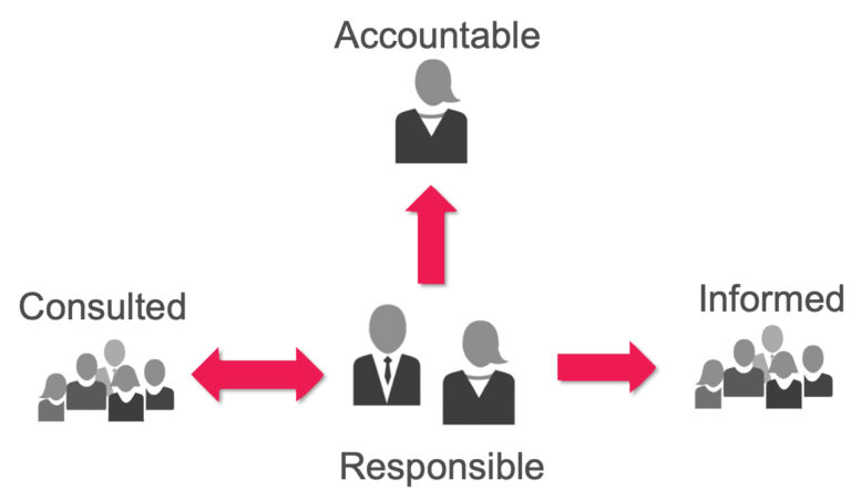 How a RACI Matrix Benefits Scrum Teams | Cprime Blogs
