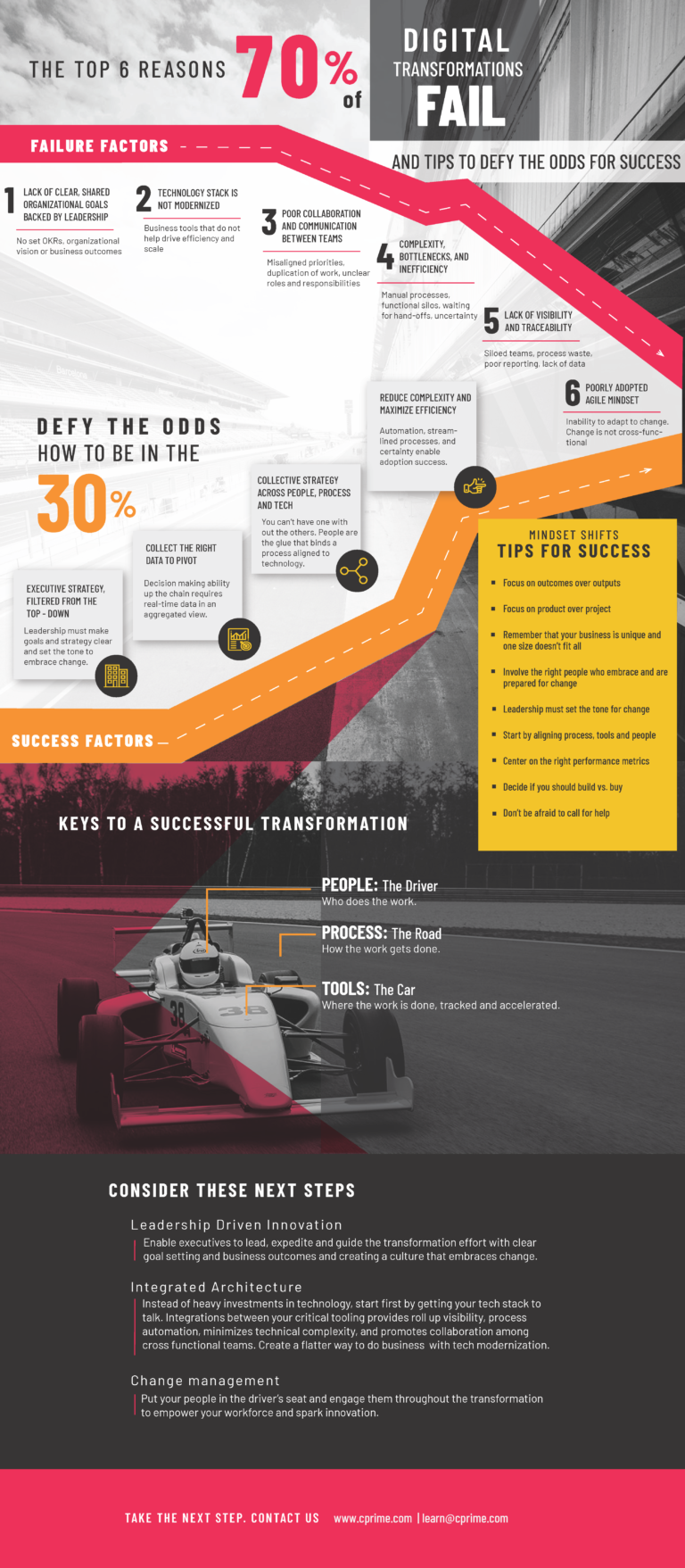 The Top 6 Reasons Digital Transformation Fails | Cprime