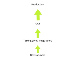 What User Acceptance Testing (UAT) Is and Is Not | Cprime Blogs