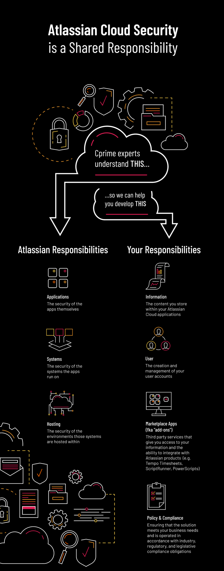 Atlassian Cloud Security is a Shared Responsibility | Infographic | Cprime