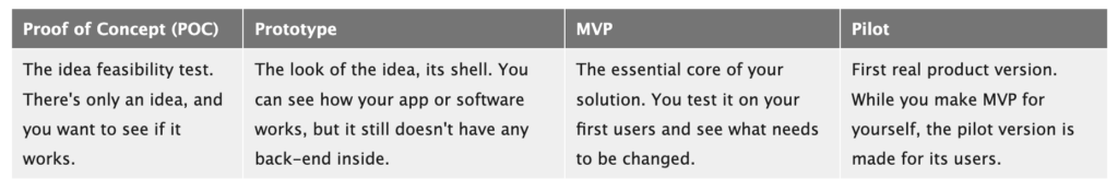 Proof of Concept vs Prototype vs MVP vs Pilot | Plan to Realize Your ...
