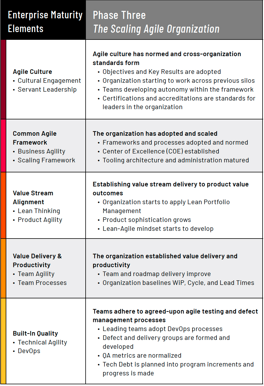 Agile Maturity - Exploring the First Three Phases | Enterprise Agility