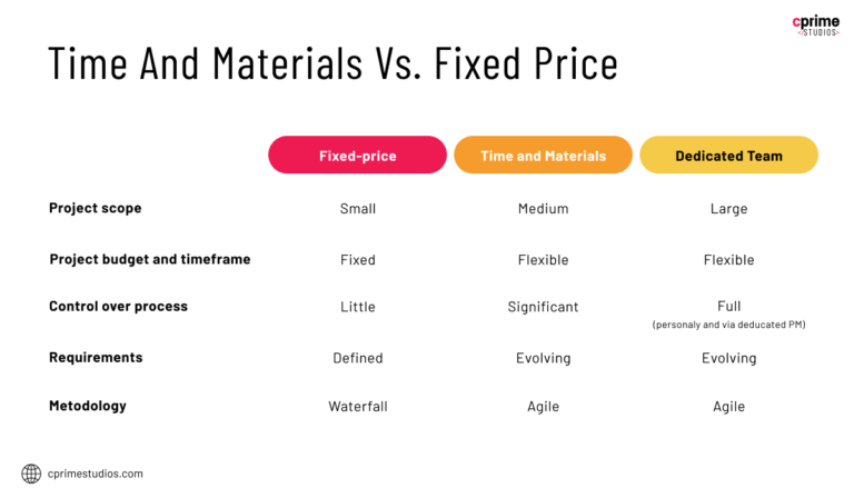 Fixed Price (FP) vs Time & Materials (T&M): Software Development ...