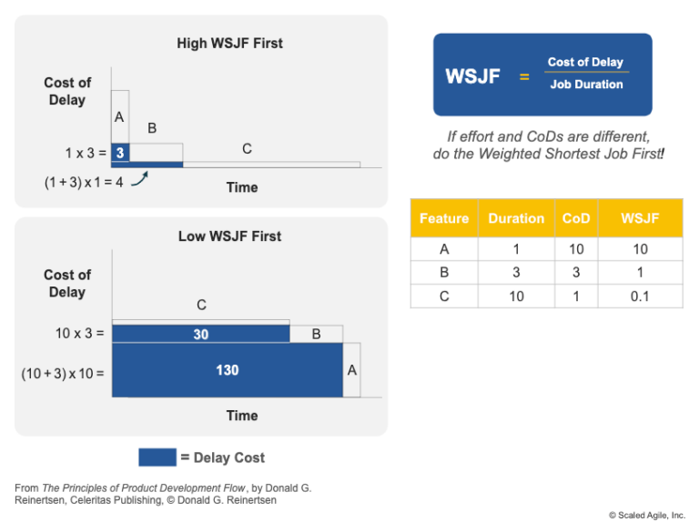 Managing SAFe Features - Agile Coaching Guide | Cprime SAFe