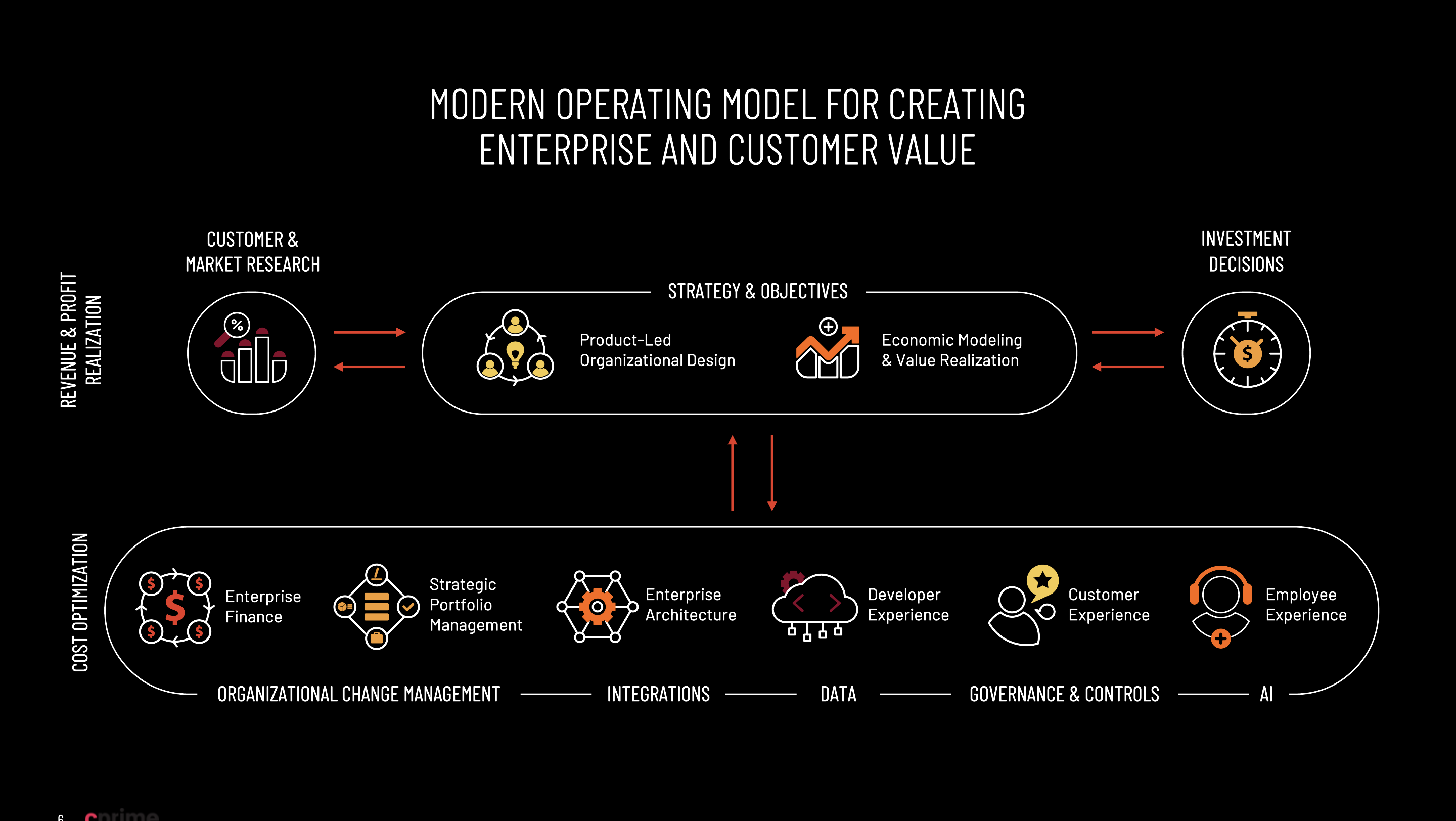 What Is a Modern Operating Model?